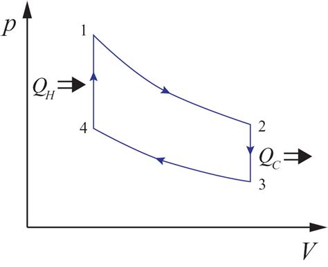 The Otto Engine Cycle Made Of Two Adiabatic Strokes And Two Isochoric