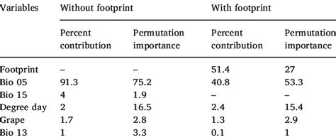 Averaged Percent Contribution And Permutation Importance Of Download Scientific Diagram