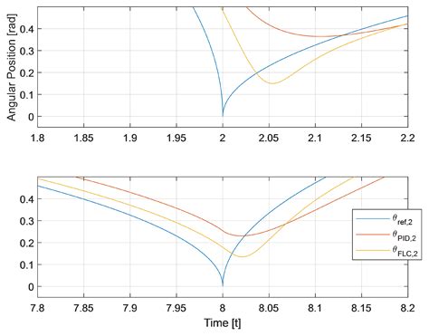 Electronics Free Full Text Model Based Design Of An Improved