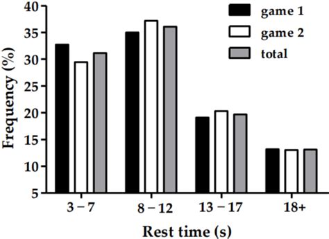 Table 1 From Notational Analysis And Physiological And Metabolic