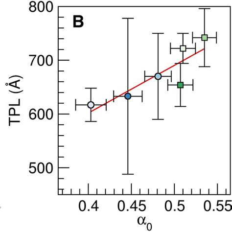 Correlation Of Md Properties With α0 A Bending Persistence Length