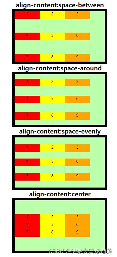 Html5css3学习笔记（九）前端页面六大布局（文档流布局、浮动布局、定位布局、表格布局、弹性布局、网格布局）html网格布局 Csdn博客