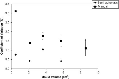 Coefficient Of Variation Standard Deviation Divided By The Mean Volume Download Scientific