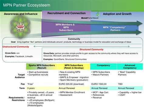 Ppt Microsoft Partner Network Powerpoint Presentation Free Download Id4639632