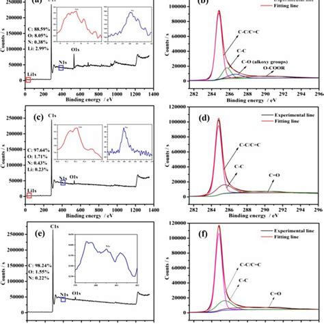 Full Chromatogram And C1s Chromatogram Of The Sample A And B Sg C And