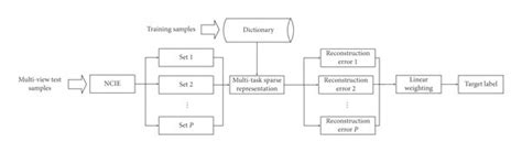 procedure of target recognition based on clustering and joint