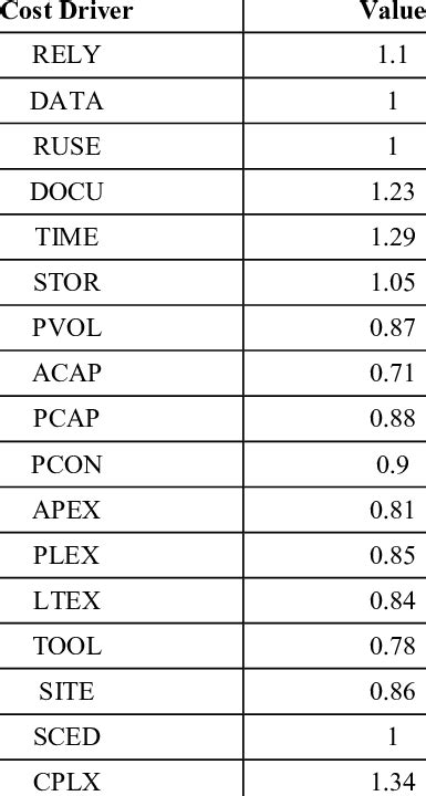 cocomo ii cost drivers with their effort multipliers download table