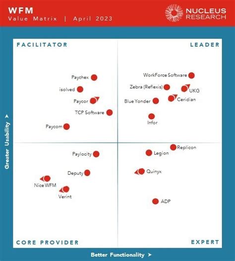 Infor A Leader In Nucleus Research Wfm Value Matrix 2023