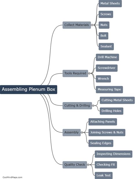 What Steps Are Involved In Assembling A Plenum Box