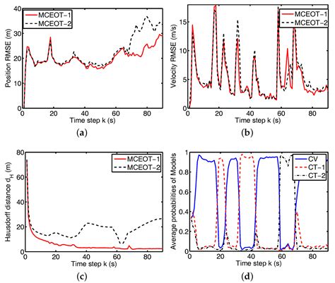 Tracking Of Maneuvering Complex Extended Object With Coupled Motion Kinematics And Extension
