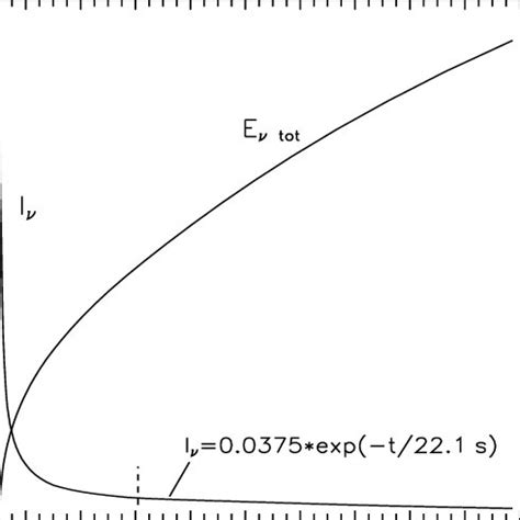 The normalized neutrino light curve lν t LννLνν EννEνν and Download Scientific Diagram