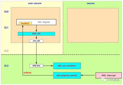 Arm三种nmi中断 知乎