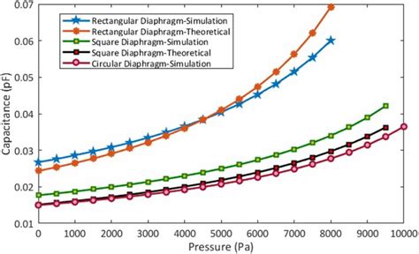 Capacitance Values Versus Applied Pressure For Rectangular Square And