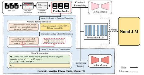 Parameter Efficient Instruction Tuning Of Large Language Models For