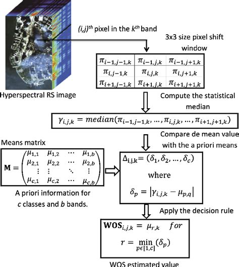 Figure 2 From Intelligent Classification Of Large Scale Remotely Sensed Hyperspectral Images