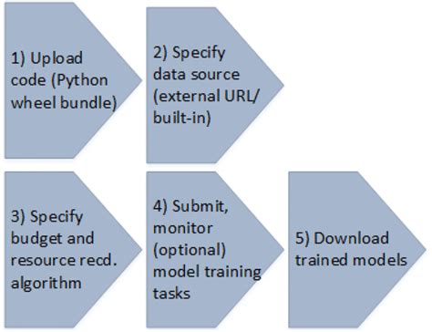 A Typical Ml Model Training Workflow In Download Scientific Diagram