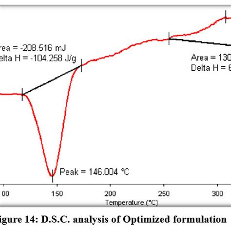 Preparation And Characterization Of Ciprofloxacin Loaded Nanoparticles Using The Solvent
