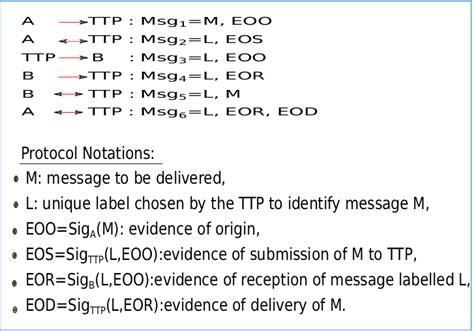 1 Zhou Et Al Protocol With In Line Ttp Download Scientific Diagram