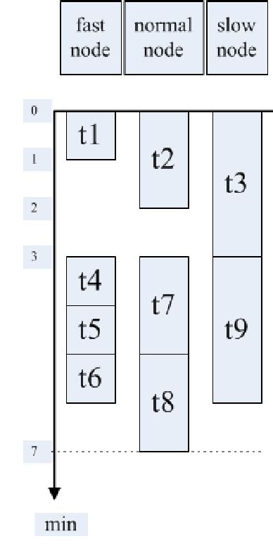 Figure 3 From A Usage Aware Scheduler For Improving Mapreduce