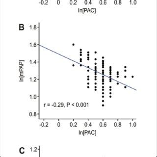 Correlation Of Pulmonary Arterial Capacitance PAC With A Pulmonary Download Scientific