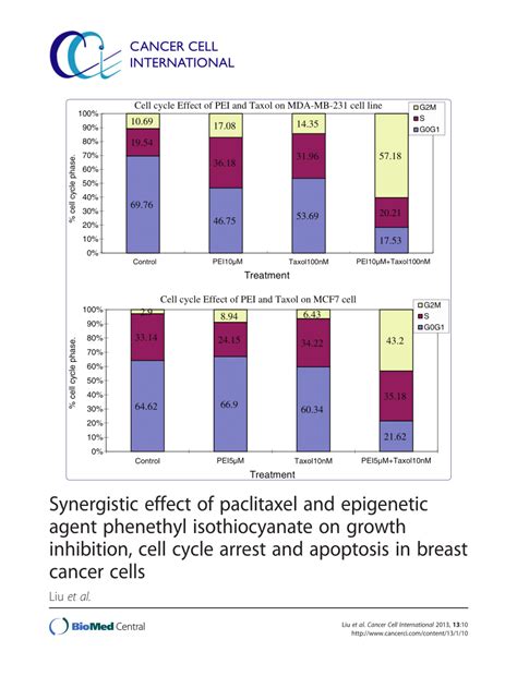 Pdf Synergistic Effect Of Paclitaxel And Epigenetic Agent Phenethyl