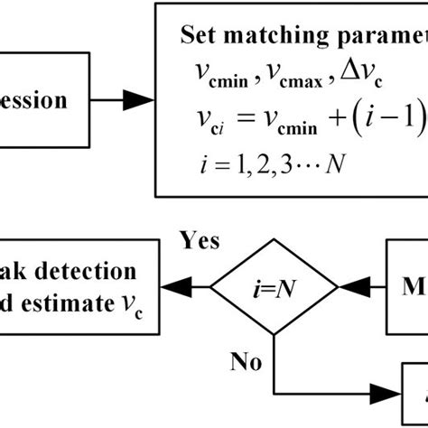 Flowchart Of The Presented Ground Moving Target Focusing Method Via Msokt Download Scientific