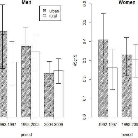 Estimates Of Adult Mortality With 95 Confidence Interval By Sex And