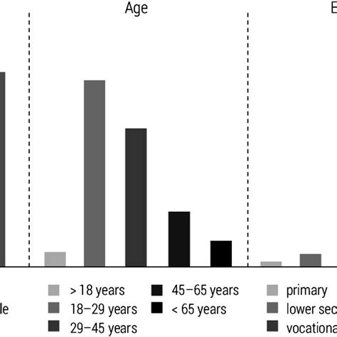 The Structure Of Respondents According To The Sex Age And Education Download Scientific Diagram