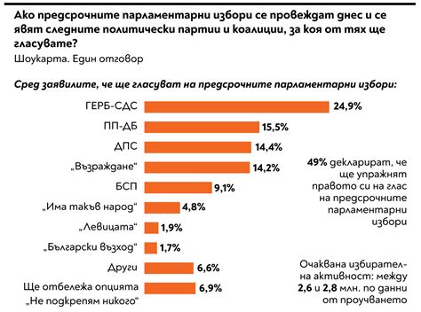 Над 9 разлика между ГЕРБ и ПП ДБ след взрива с МВР и митниците