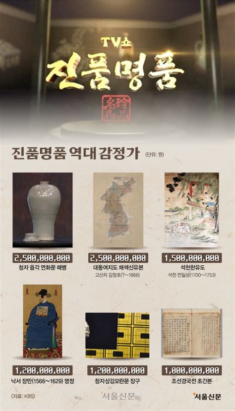 25억짜리 도자기 나왔다 ‘진품명품 28년 역사상 최고 감정가 서울신문