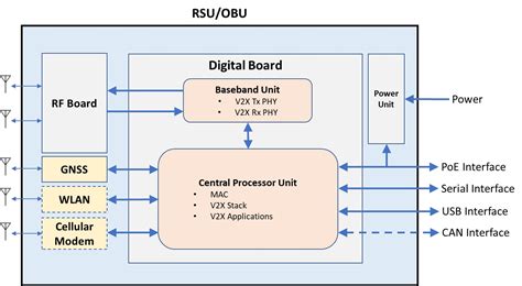 V2x Rsu And Obu