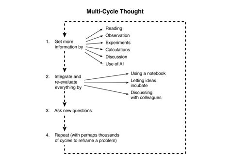 The Power Of Multi Cycle Thought How Great Minds Develop New Ideas Carl O Pabo The Power Of Multi Cycle Thought How Great Minds Develop New Ideas Carl O Pabo
