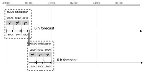 Data Assimilation Cycle In Breivik And Saetra 2001 Surface Currents