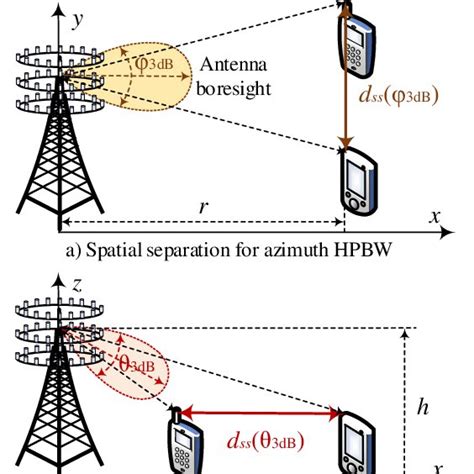 Spatial Separation Evaluation Download Scientific Diagram