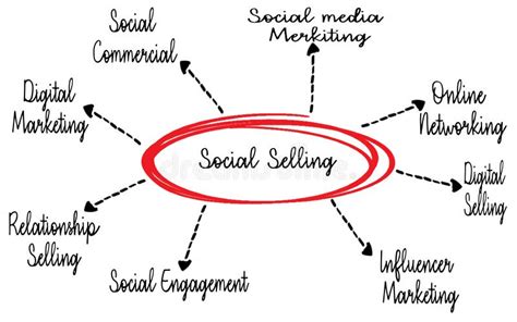 Social Selling Concept Diagram Featuring Related Marketing Fields And