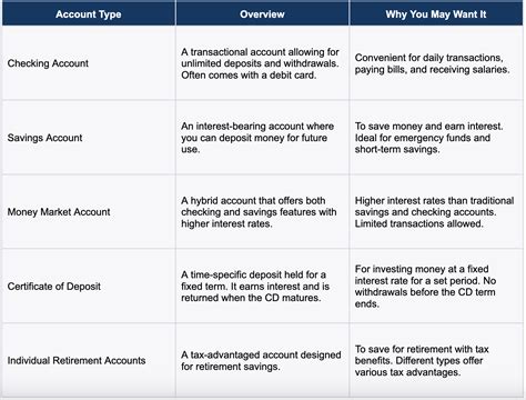 Different Types Of Bank For Your Needs