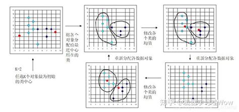 聚类算法综述（案例实现） 知乎