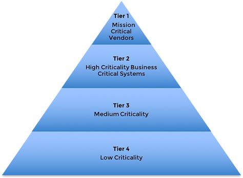 Tier Your Vendors By Criticality A Critical Step Of A Vendor Risk Management Program Smarsh