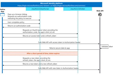 Calling Microsoft Graph Using Azuremsal React From Pcf Control