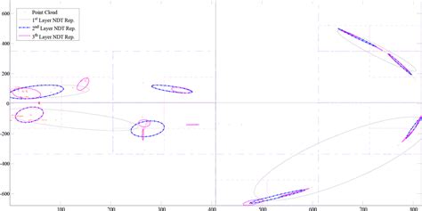 The Point Cloud And Its First Second And Third Layer Ndt Download Scientific Diagram