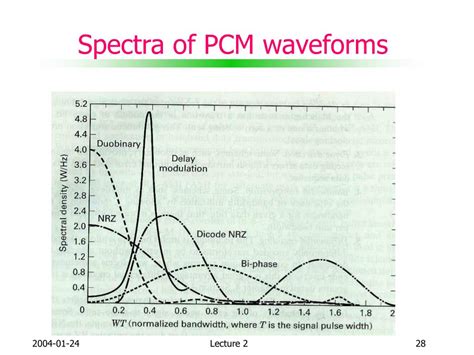 Ppt Modulation Demodulation And Coding Course Powerpoint Presentation Id 6695082
