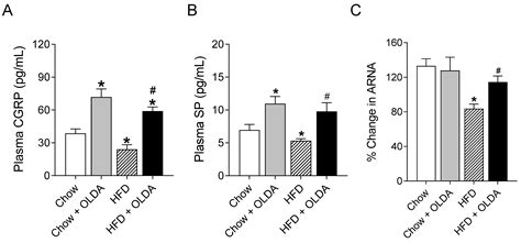 Ijms Free Full Text Activation Of Trpv1 Expressing Renal Sensory