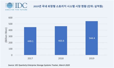 한국idc 2019년 국내 외장형 스토리지 시장 17 4 성장 데일리시큐