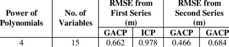 Results Of Quartic Polynomial Optimisation With Ga Download Table