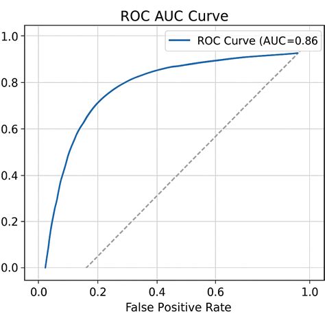 How To Draw ROC AUC Curve In Python ML Journey