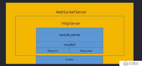 Swoole学习笔记（四）：websocketserver Web开发 亿速云
