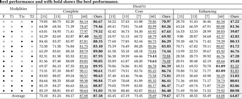 Modal Aware Visual Prompting For Incomplete Multi Modal Brain Tumor Segmentation Semantic Scholar