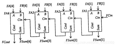 verilog hdl三种基本描述方式 结构化描述 verilog什么时候用buf csdn博客