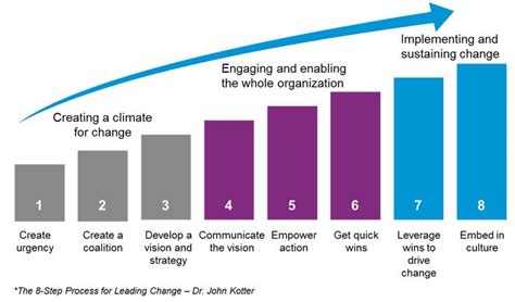 Kotter S 8 Step Change Model Implementing Change Powerfully And