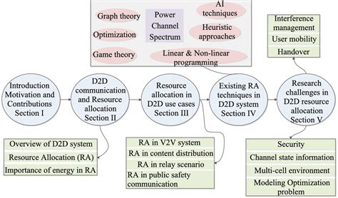 Organization Of Energy‐efficient Resource Allocation In D2d